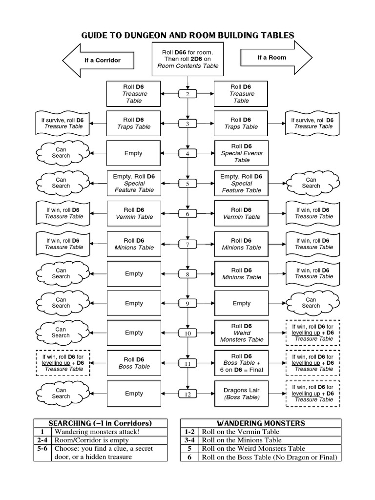 Guide To Dungeon and Room Building Tables: If A Room If A Corridor ...