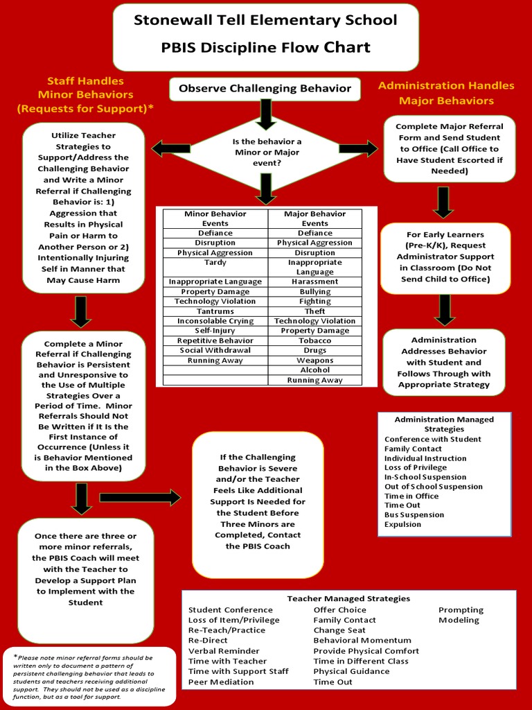 Pbis Flow Chart | PDF | Aggression | Teachers