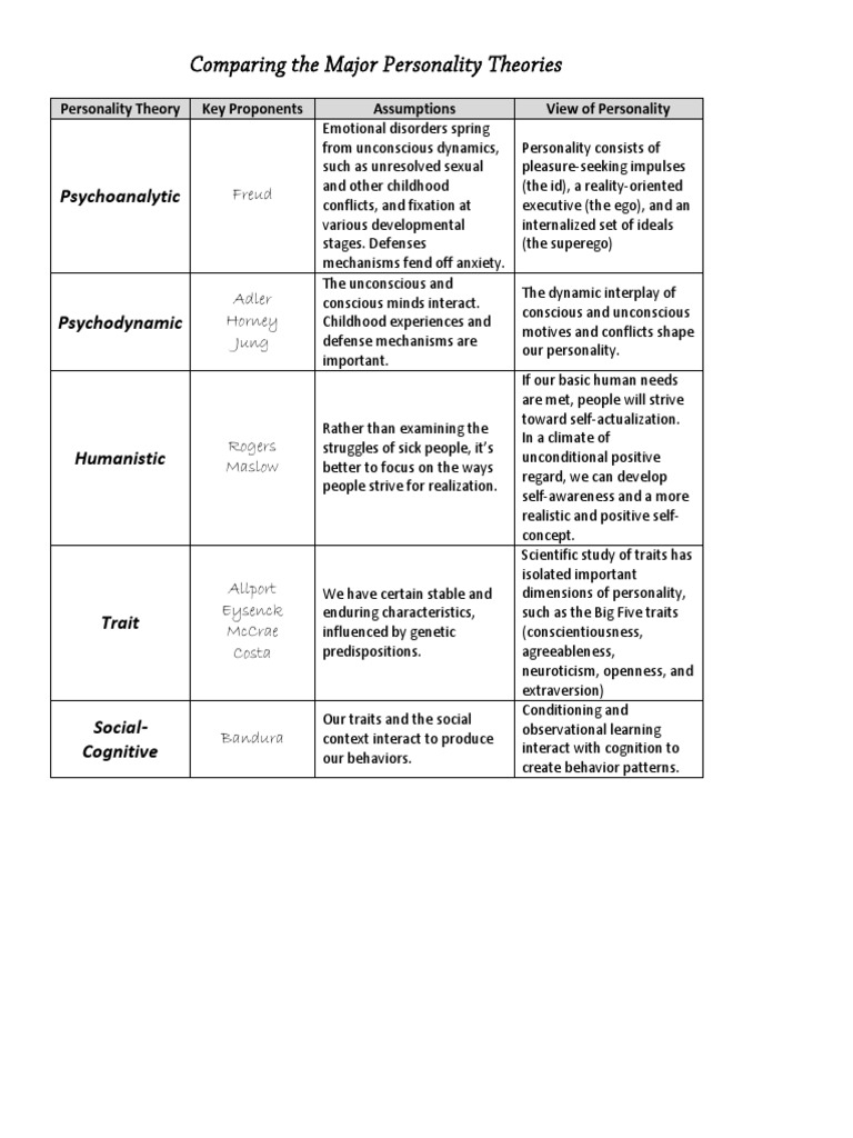 Comparing The Major Personality Theories | PDF | Personality Psychology | Psychological Theories