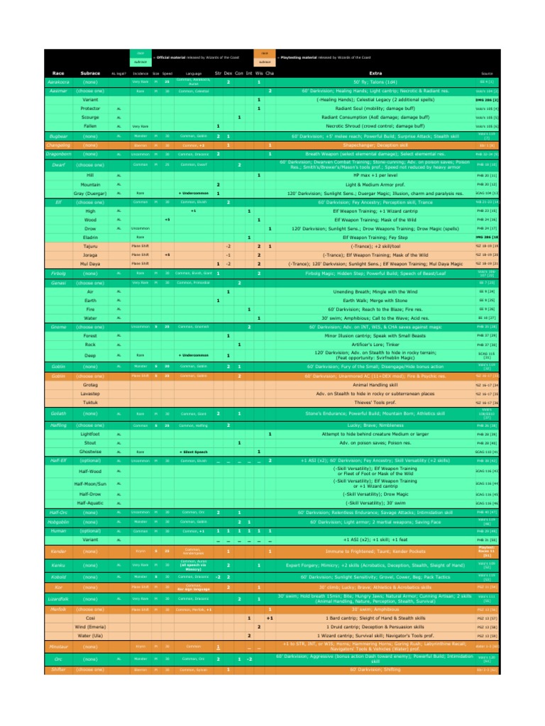 5e Races and Subraces Chart PDF | PDF | World Of Eberron | Dwarf ...