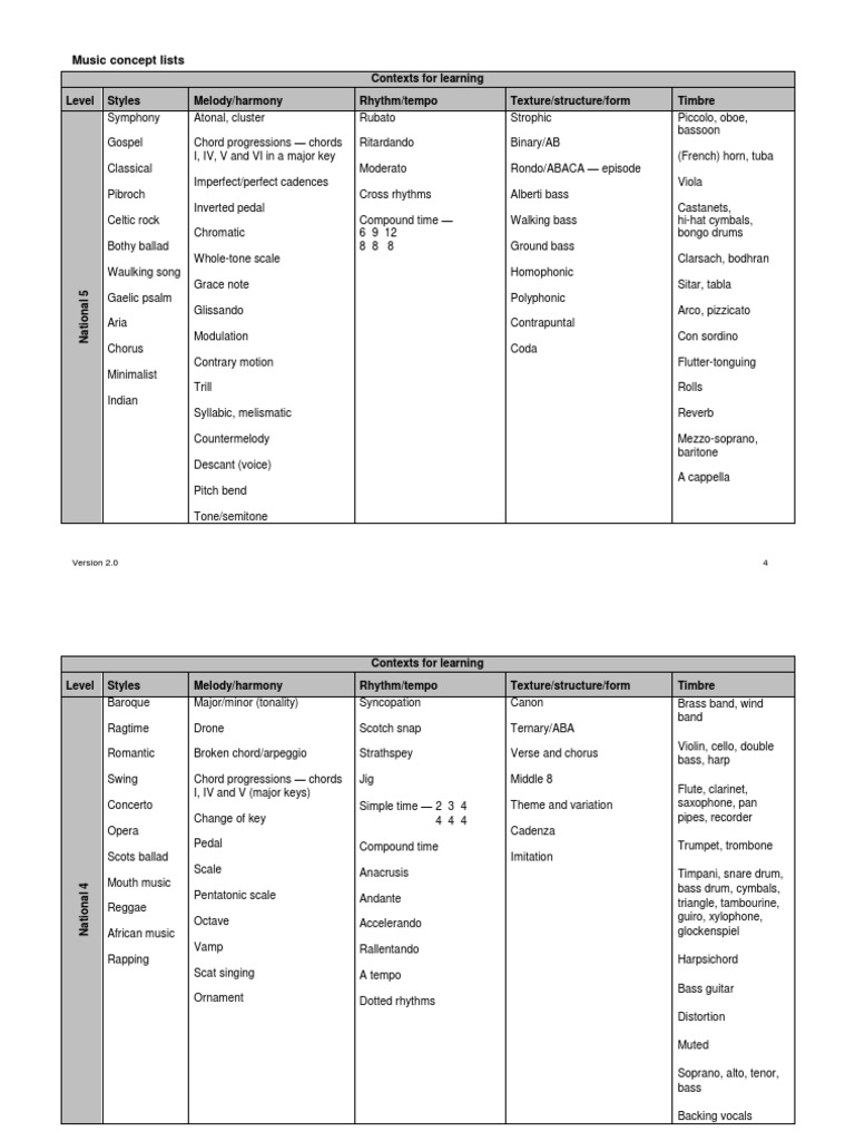 Music Concept Lists: Contexts For Learning Level Styles Melody/harmony ...