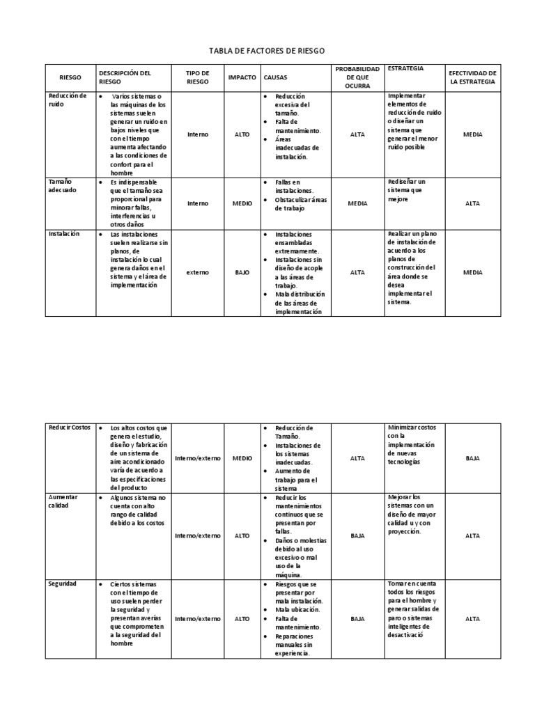 Tabla de Factores de Riesgo | Riesgo | Tecnología
