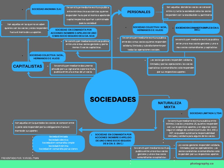 Mapa Conceptual Sociedades | PDF | Sociedad de responsabilidad limitada | Derecho empresarial