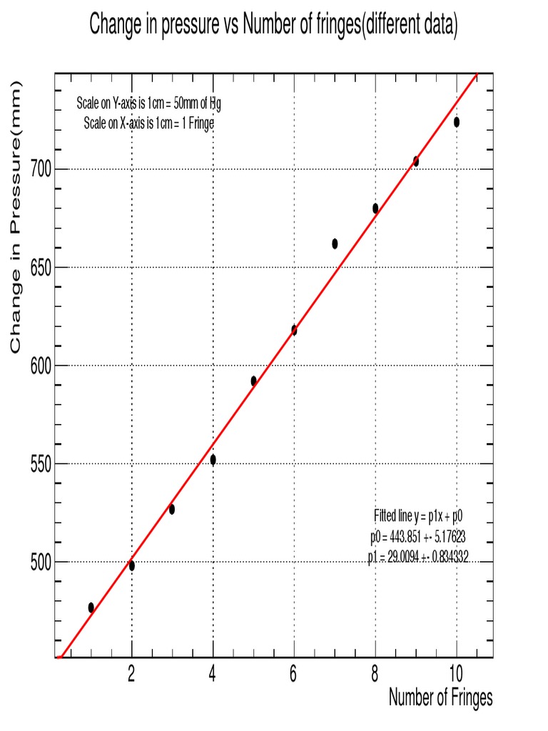 Change in Pressure vs. Fringes Data Analysis | PDF