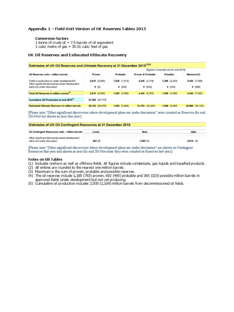 Appendix 1 Field Unit Version of Uk Reserves Tables 2015 Final | PDF