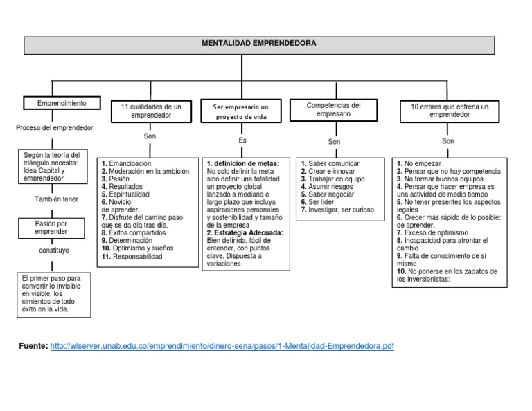 T1 Mapa Conceptual | PDF | Iniciativa empresarial | Cambio