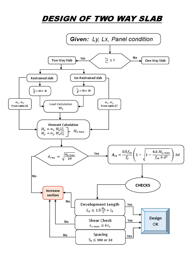 Flow Chart Two Way Slab | PDF | Mechanical Engineering | Civil Engineering