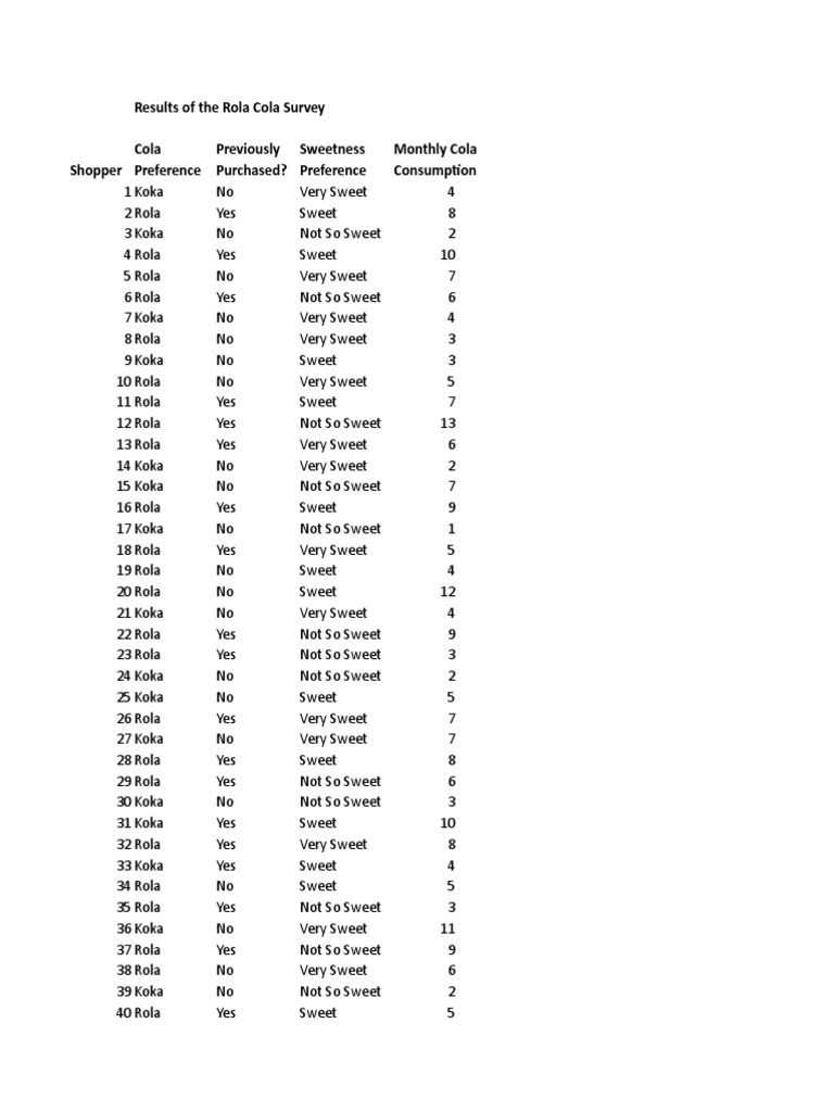 Results of The Rola Cola Survey Cola Previously Sweetness Monthly Cola ...