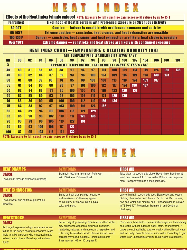 Understanding Heat Index and Safety | PDF | Hyperthermia | Human ...
