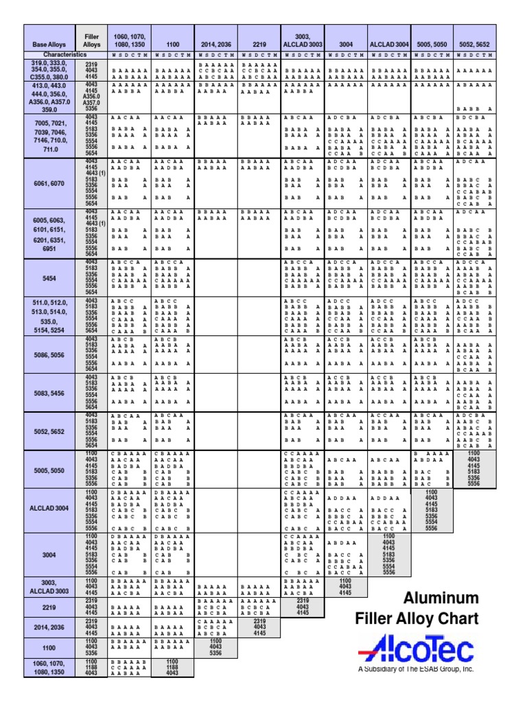 Aluminum Filler Alloy Selection Chart | PDF | Alloy | Welding
