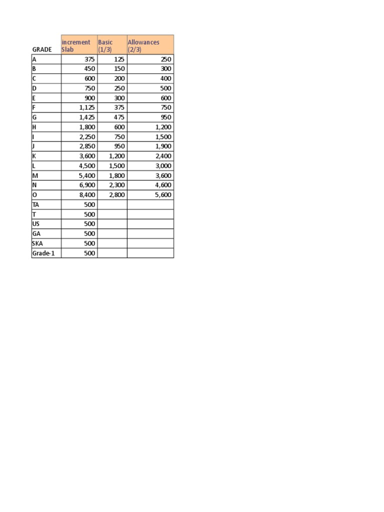 Proposed Incremental Increases to Basic Allowances by Grade Level for ...