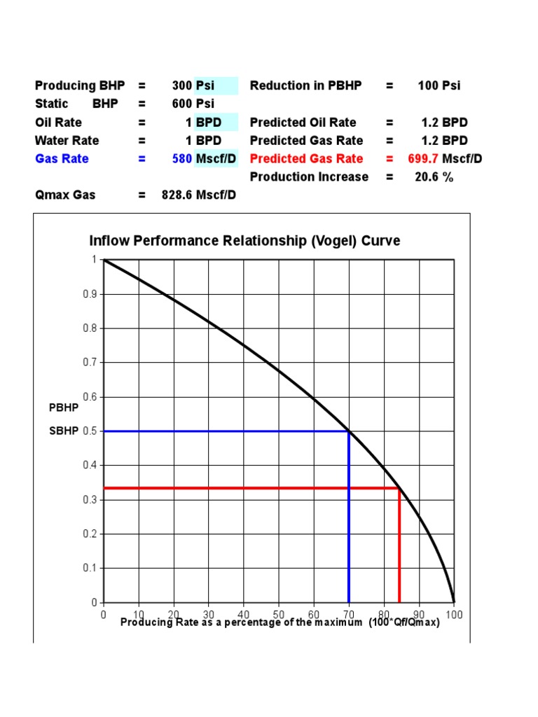 Inflow Performance Relationship (Vogel) Curve: Gas Rate 580 | PDF