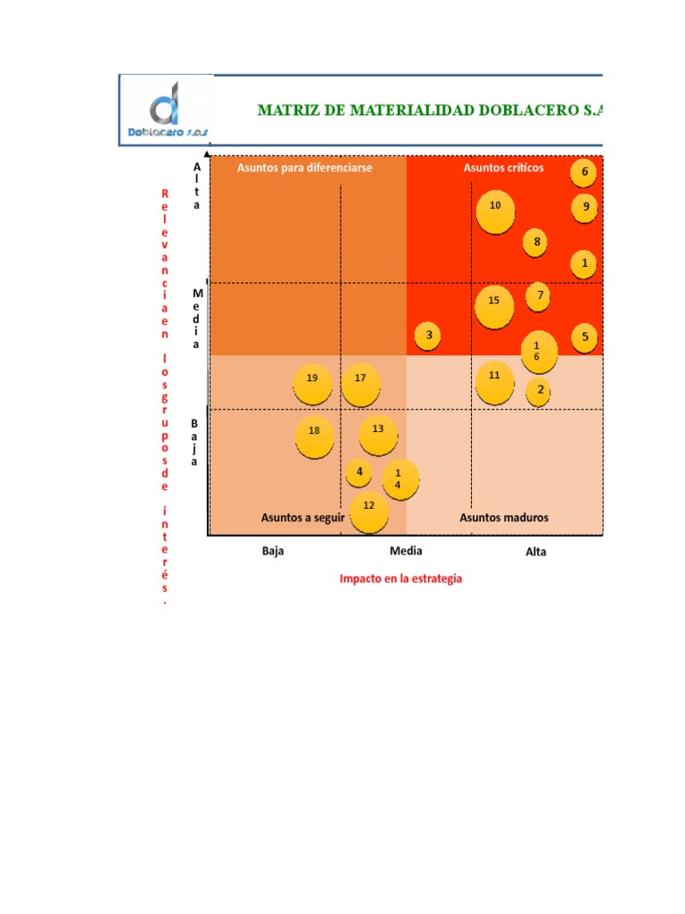 Matriz de Materialidad | PDF