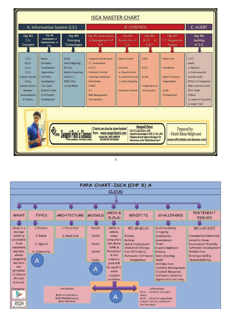 ISCA CHARTS BY SWAPNIL PATNI.pdf