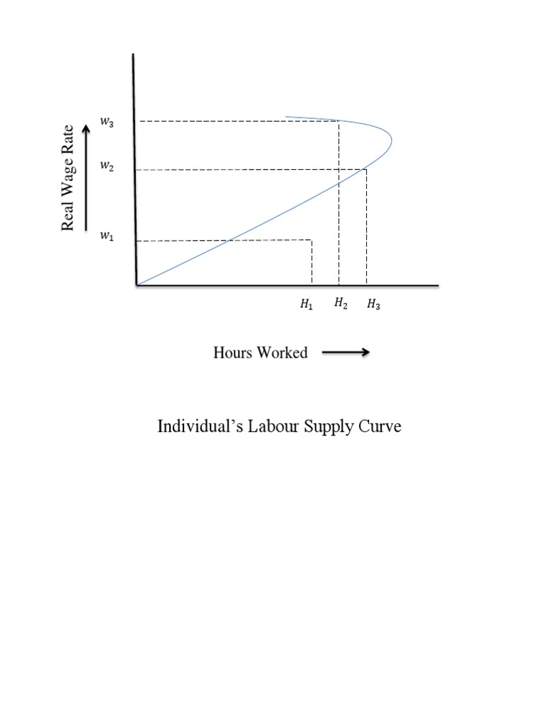 Individual's Labour Supply Curve: Hours Worked | PDF