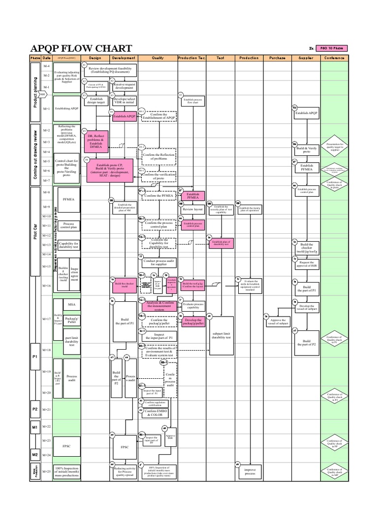 APQP Process Flow Chart Overview | PDF | Evaluation | Business Process