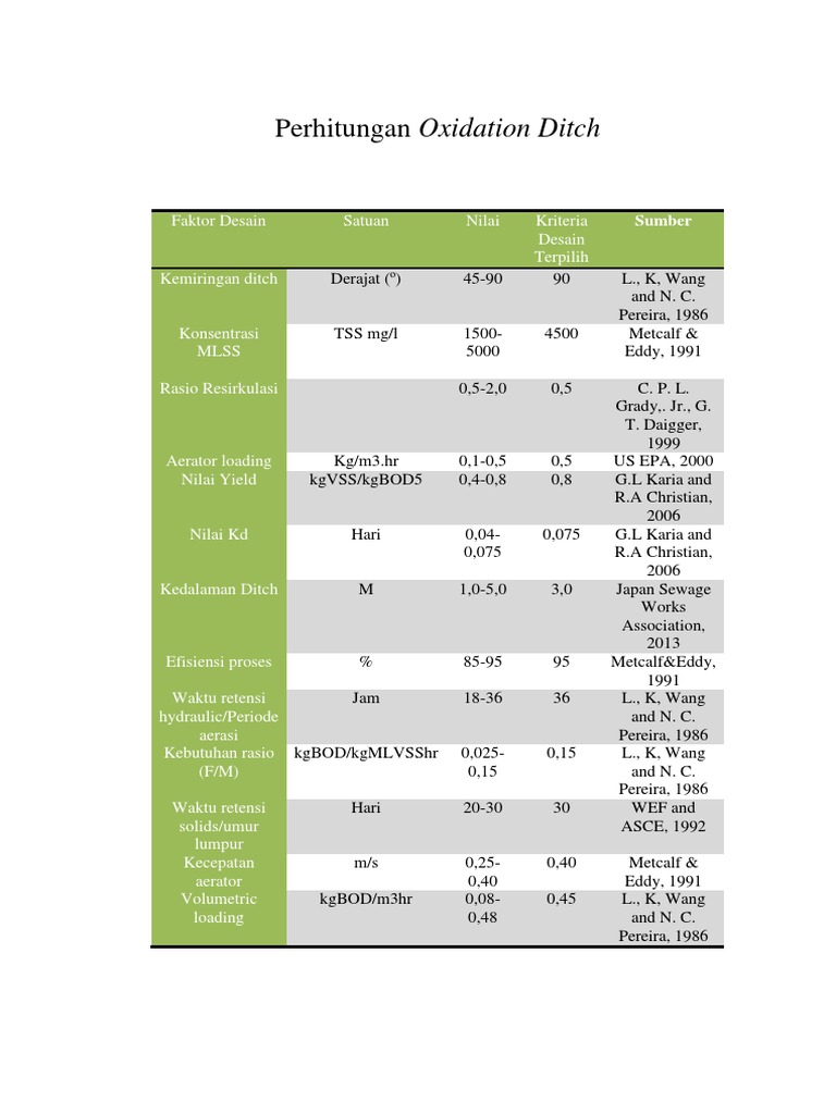 Perhitungan Desain Oxidation Ditch | PDF | Science & Mathematics