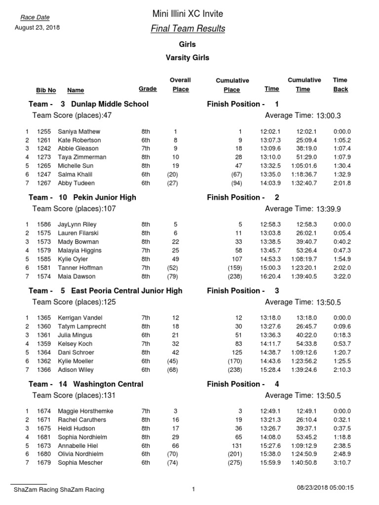 Mini Illini XC Invite Girls Results | PDF