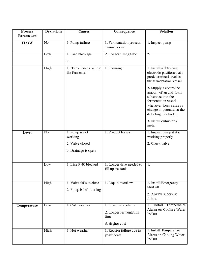 Fermentation Process Failure Solutions | PDF | Fermentation | Pump