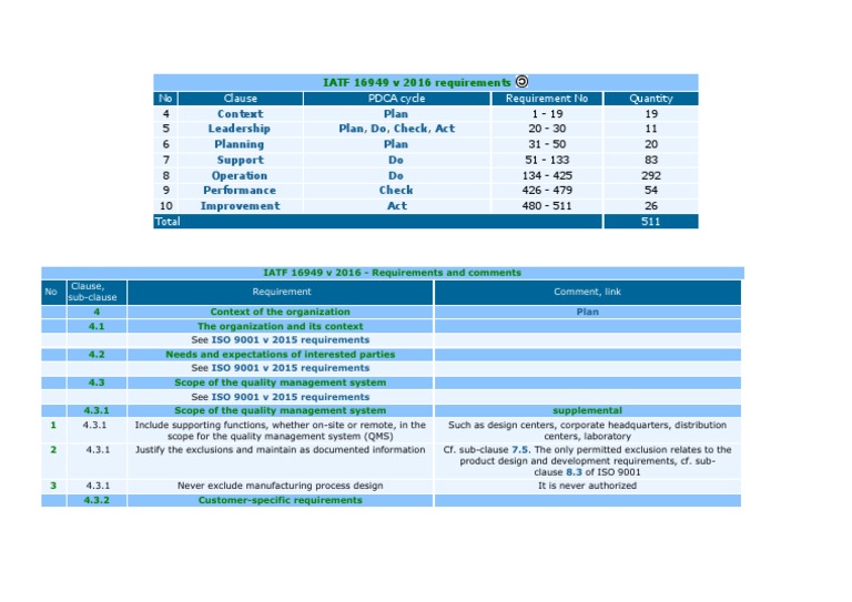IATF Clauses PDCA.pdf | Iso 9000 | Quality Management System