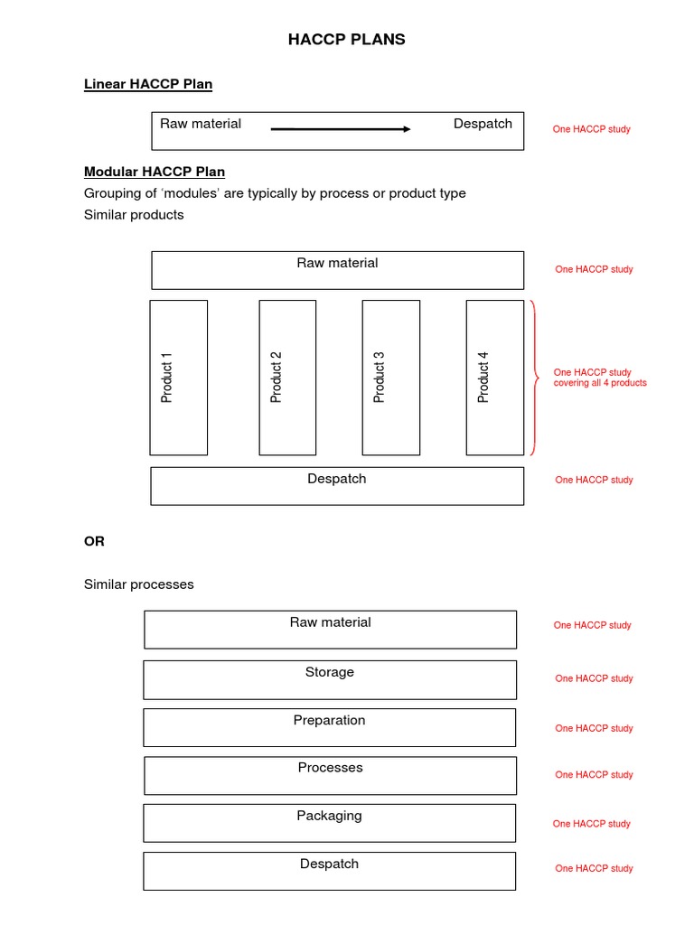 Haccp Plans: Raw Material Despatch | PDF