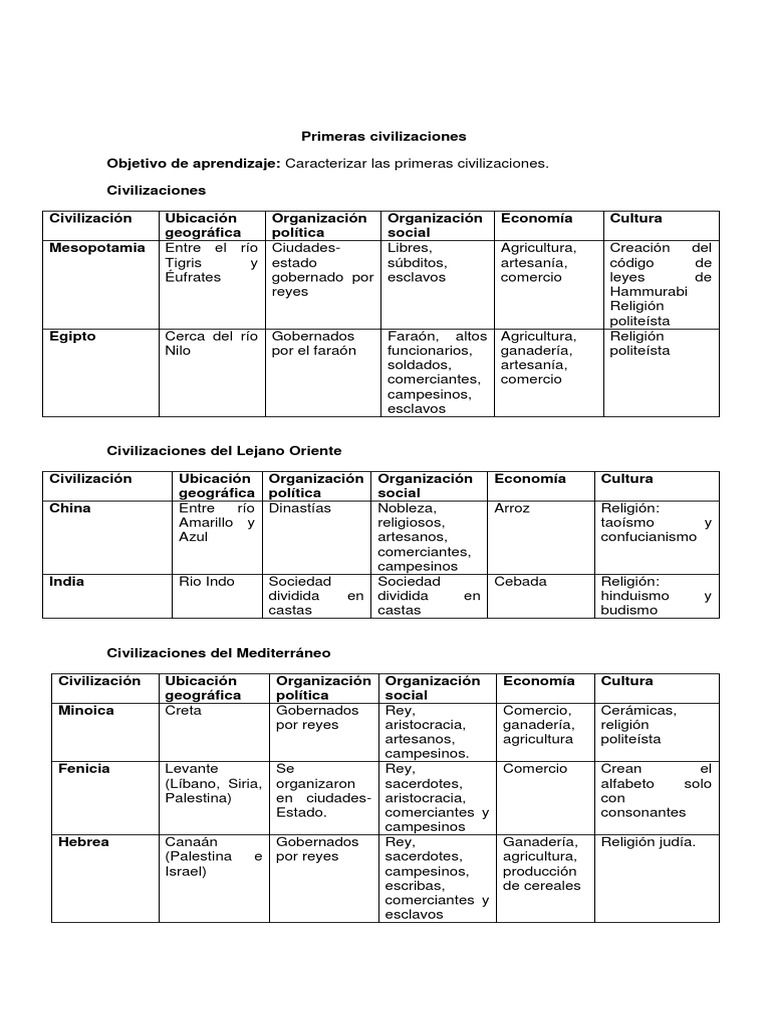 Características de Civilizaciones Antiguas | PDF | Levante | Agricultura