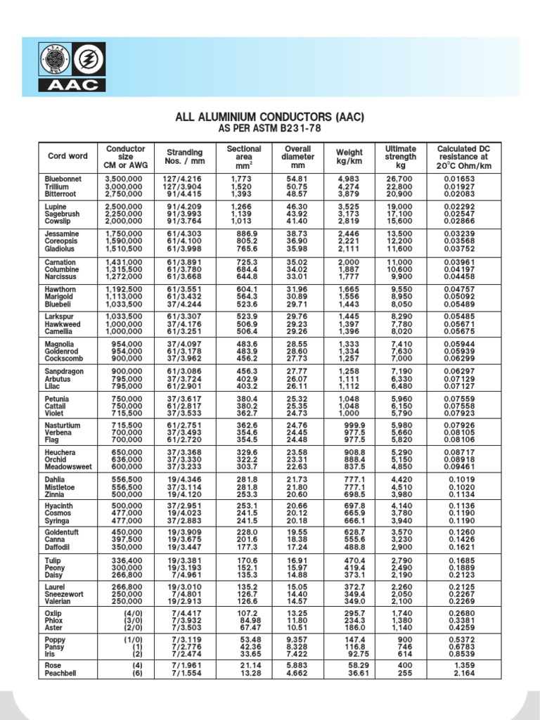 All Aluminium Conductors (Aac) : As Per Astm B231-78 | Download Free ...