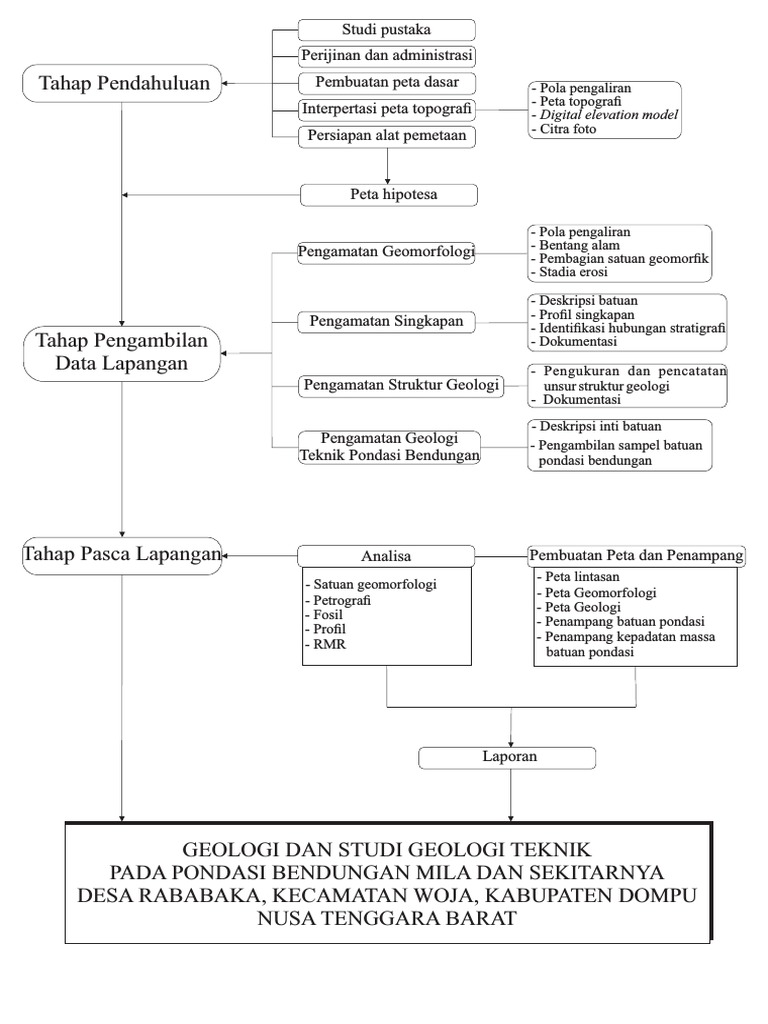 Diagram Alir Penelitian | PDF