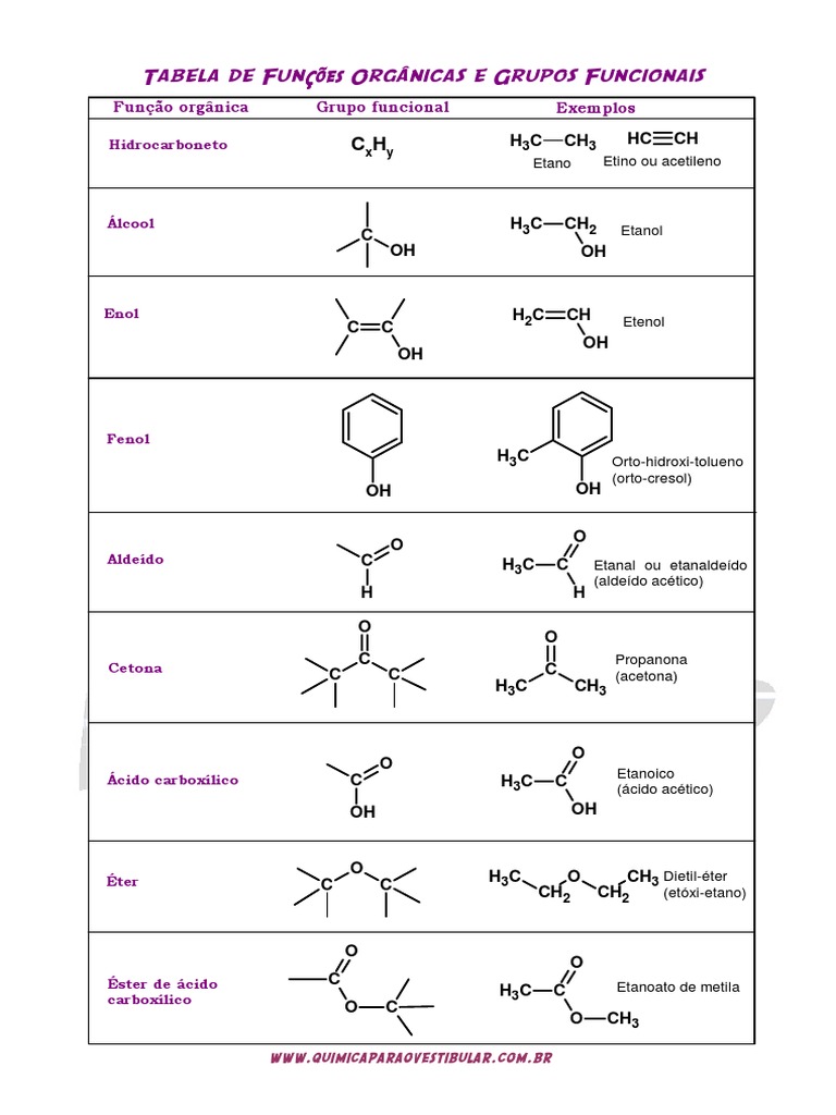 Tabela de Funções Orgânicas.pdf | Substancias Químicas | Elementos Químicos