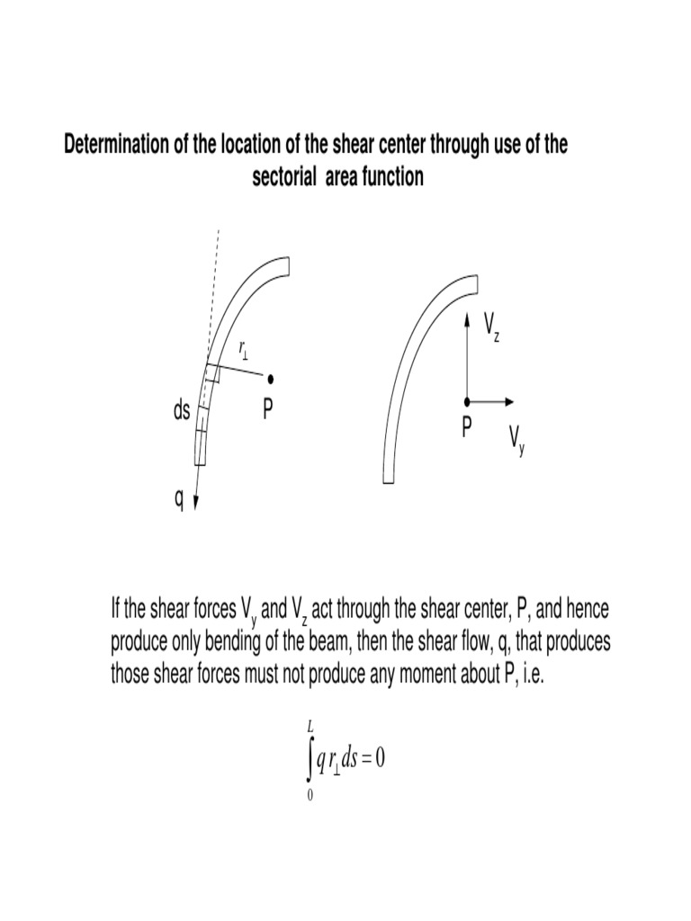 Determination of The Location of The Shear Center Through Use of The ...