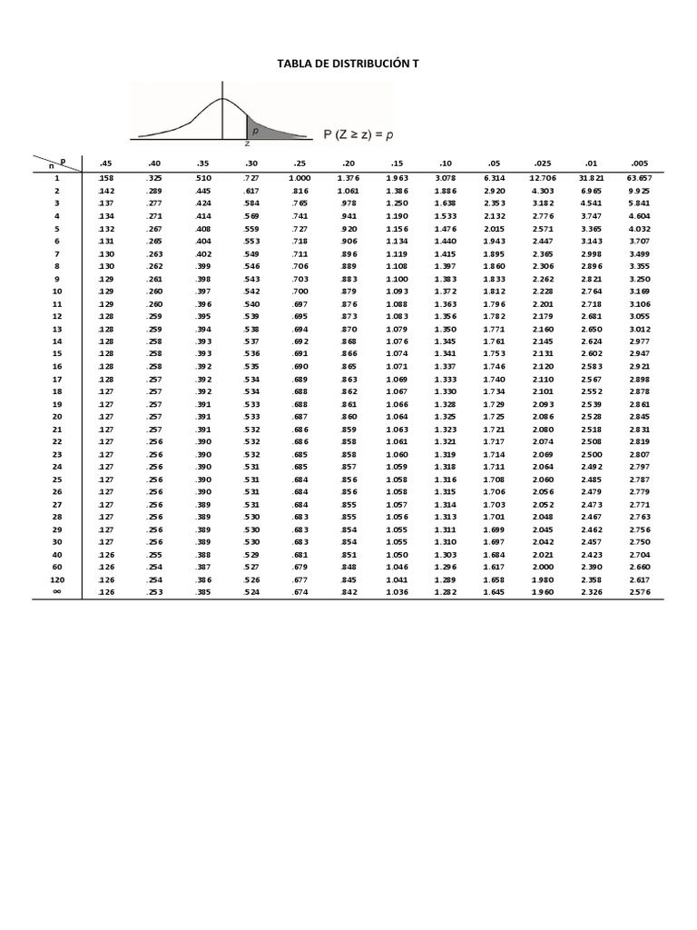 Tabla de Distribución T | PDF