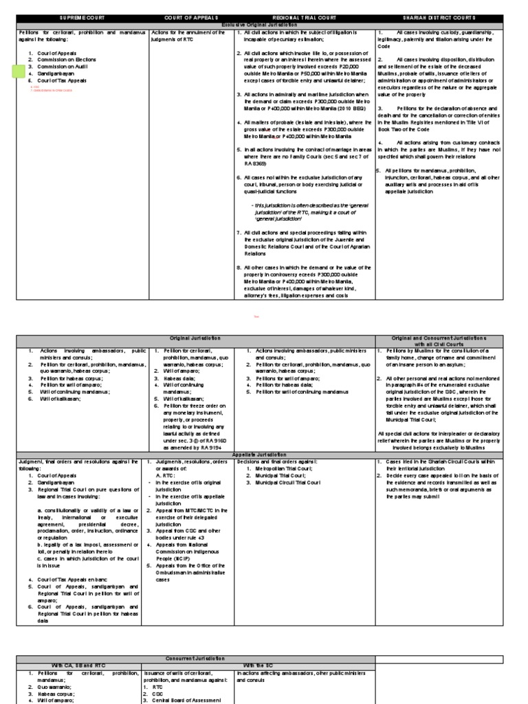 Jurisdiction of Courts (Table Format) | PDF | Writ Of Prohibition | Writ