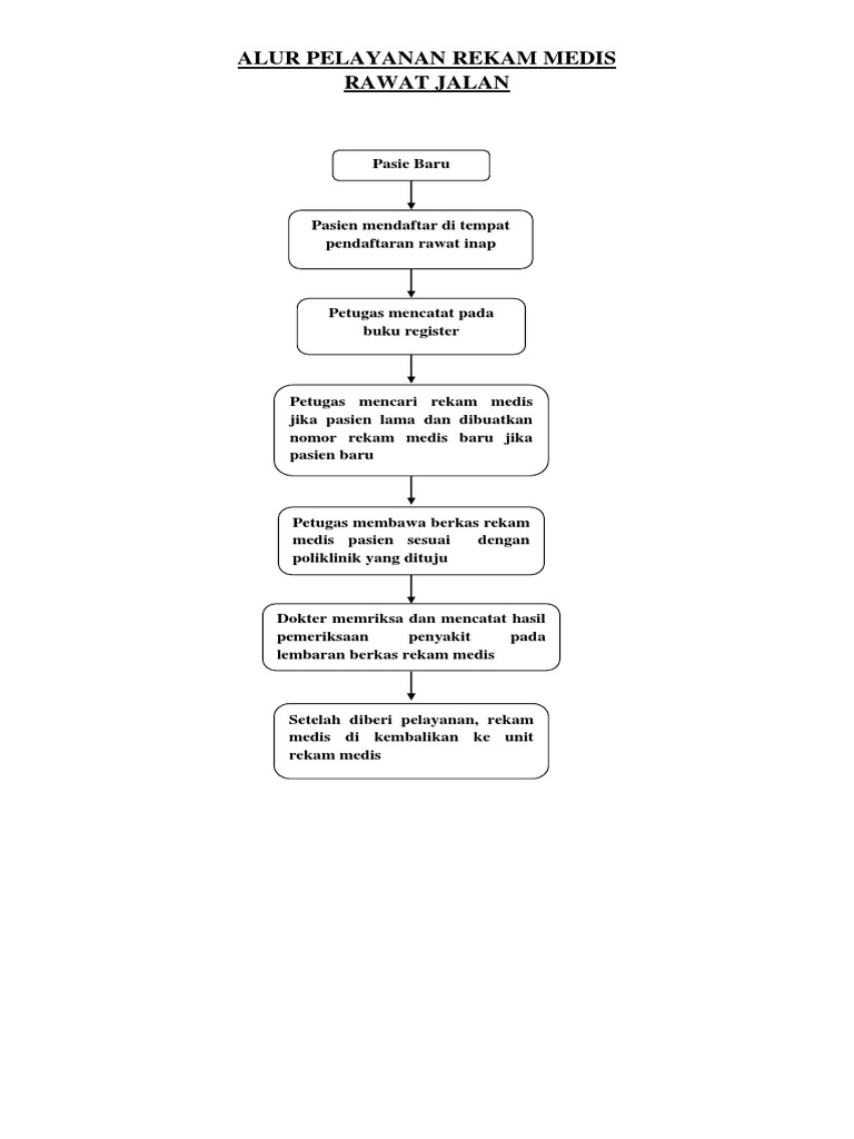 Alur Pelayanan Rekam Medis | PDF