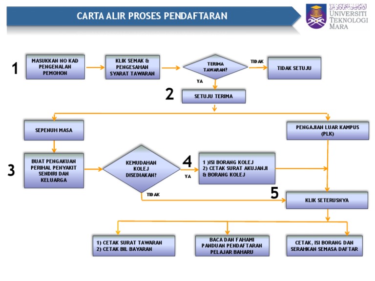 Carta Alir Pendaftaran | PDF