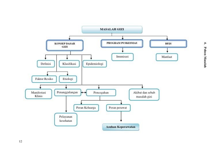 Pohon Masalah Gizi | PDF