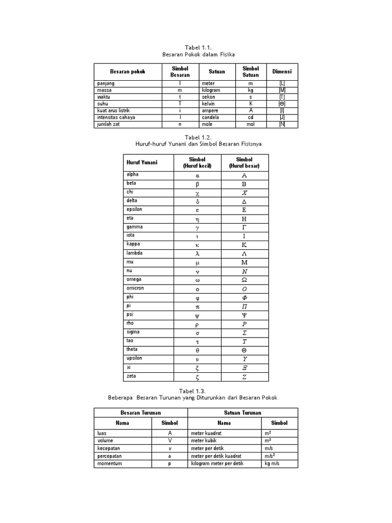 Tabel Satuan dan Besaran Fisika | PDF