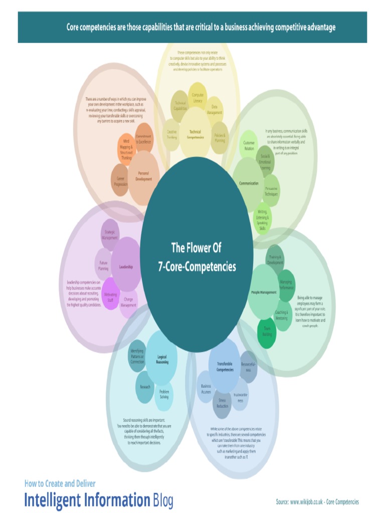 7 Core Competencies | PDF