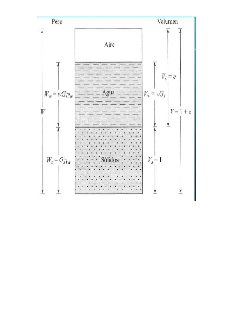 Demostracion de Formulas Relaciones Gravimetricas y Volumetricas | PDF