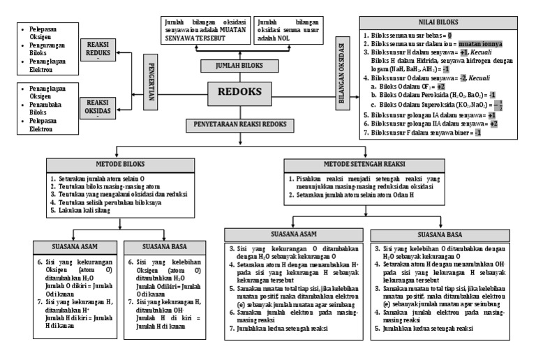 Peta Konsep Penyetaraan Redoks | PDF