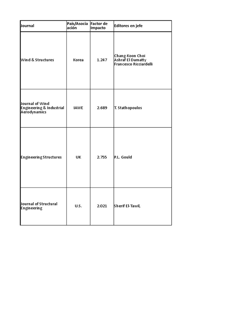 Impact Factors in Wind Engineering Journals | PDF | Earthquake ...