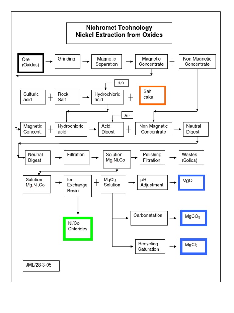 Nickel Extraction Diagrams | PDF | Nickel | Cobalt