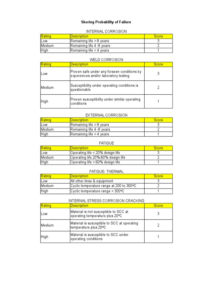 Lampiran COF POF | PDF | Fatigue (Material) | Corrosion