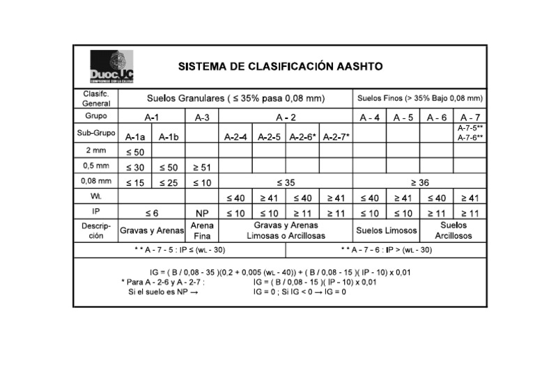 Tabla Calsif Aashto | PDF