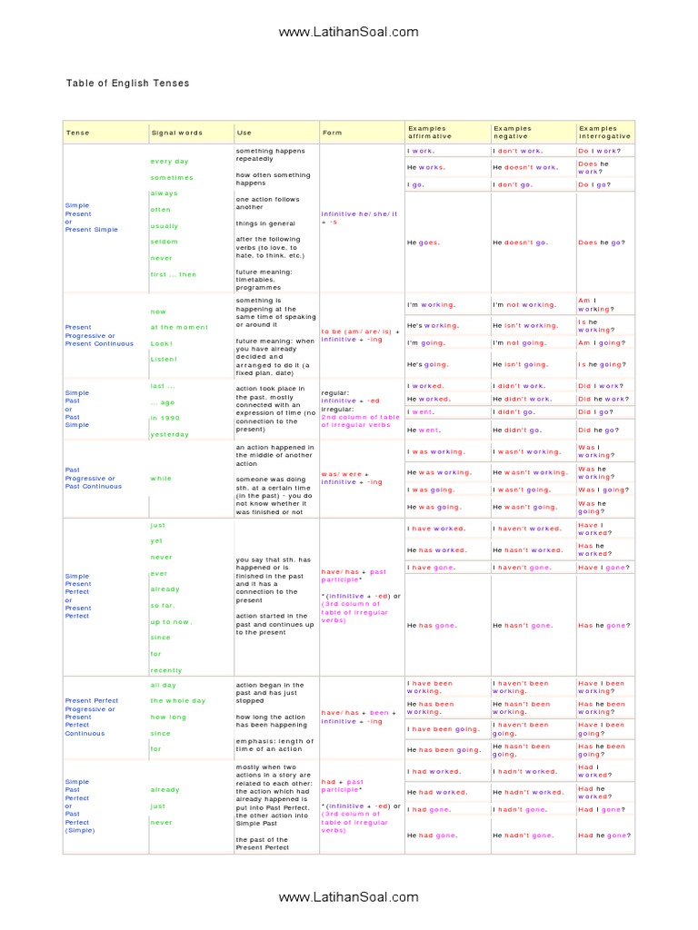 Table of English Tenses PDF | PDF | Perfect (Grammar) | Linguistic Typology