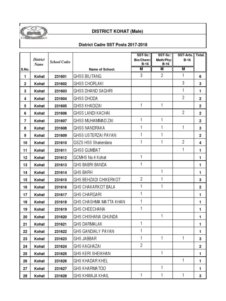 Kohat | PDF