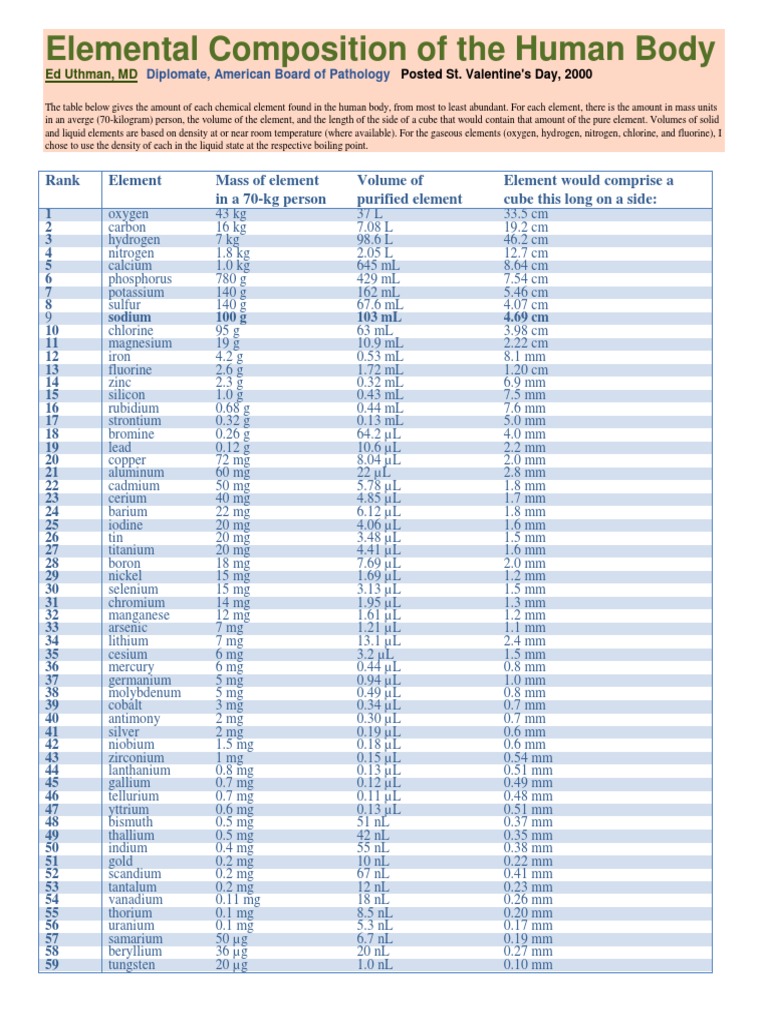 Elemental Composition of The Human Body | PDF | Chemical Elements ...