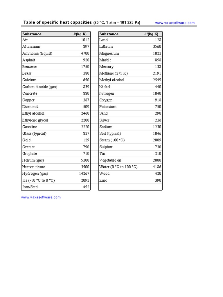 Specific Heat Capacities Table | PDF