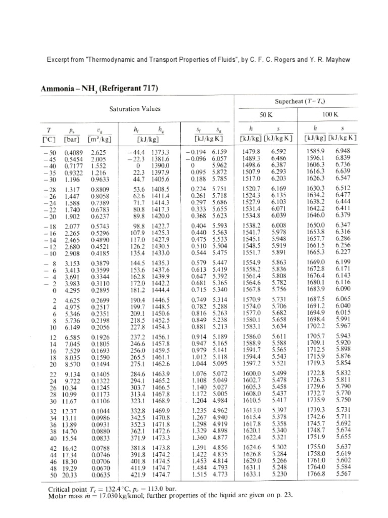 Properties Table Ammonia | PDF | Nature