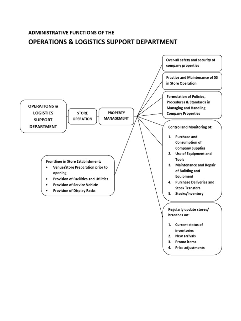 Operations & Logistics Support Department: Administrative Functions of ...