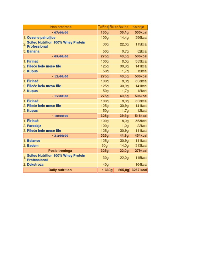 Plan prehrane sa belančevinama i kalorijama | PDF